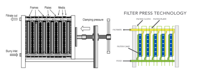 Plate and frame filter Technology