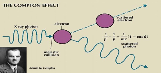 Compton effect (Compton Scattering)